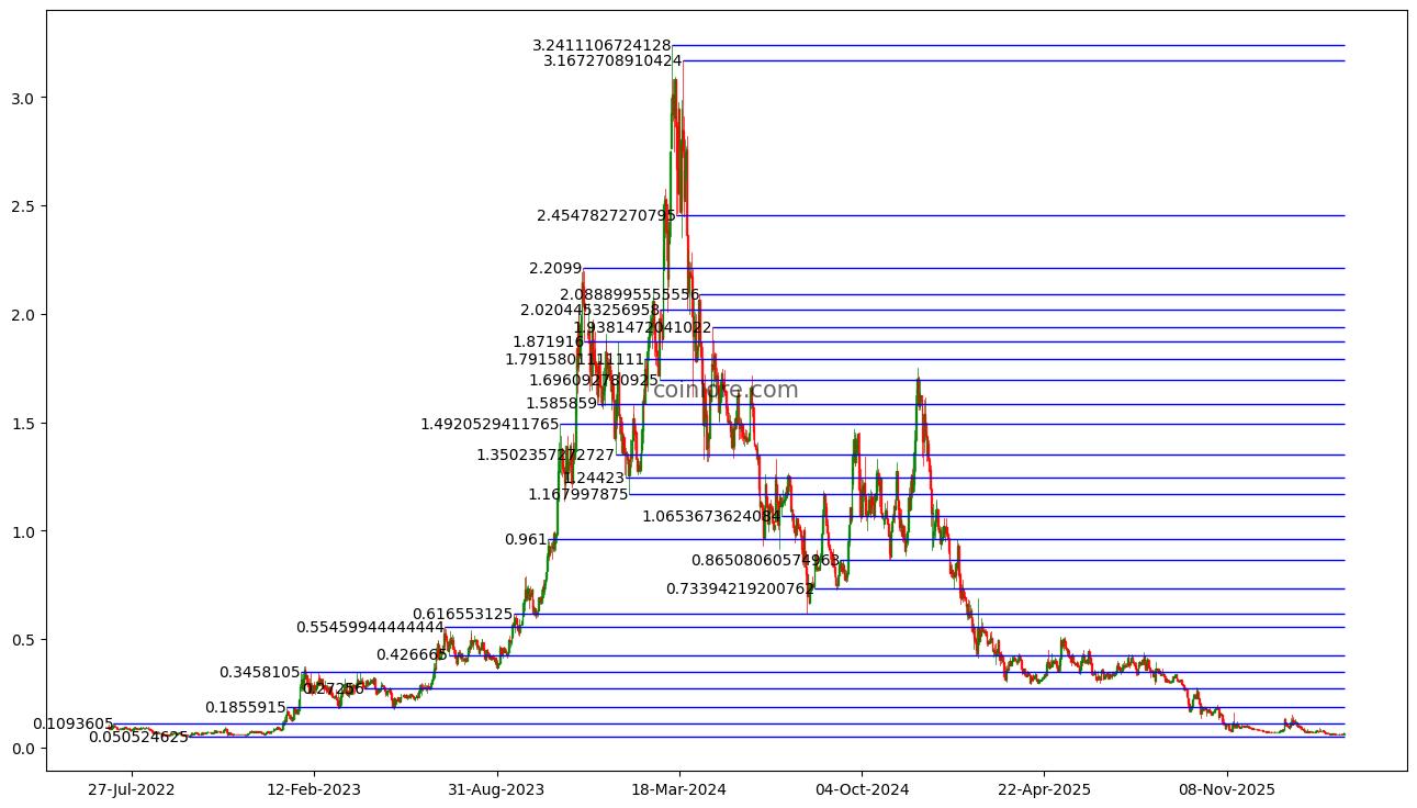 Niveles de soporte y de resistencia de Nakamoto Games