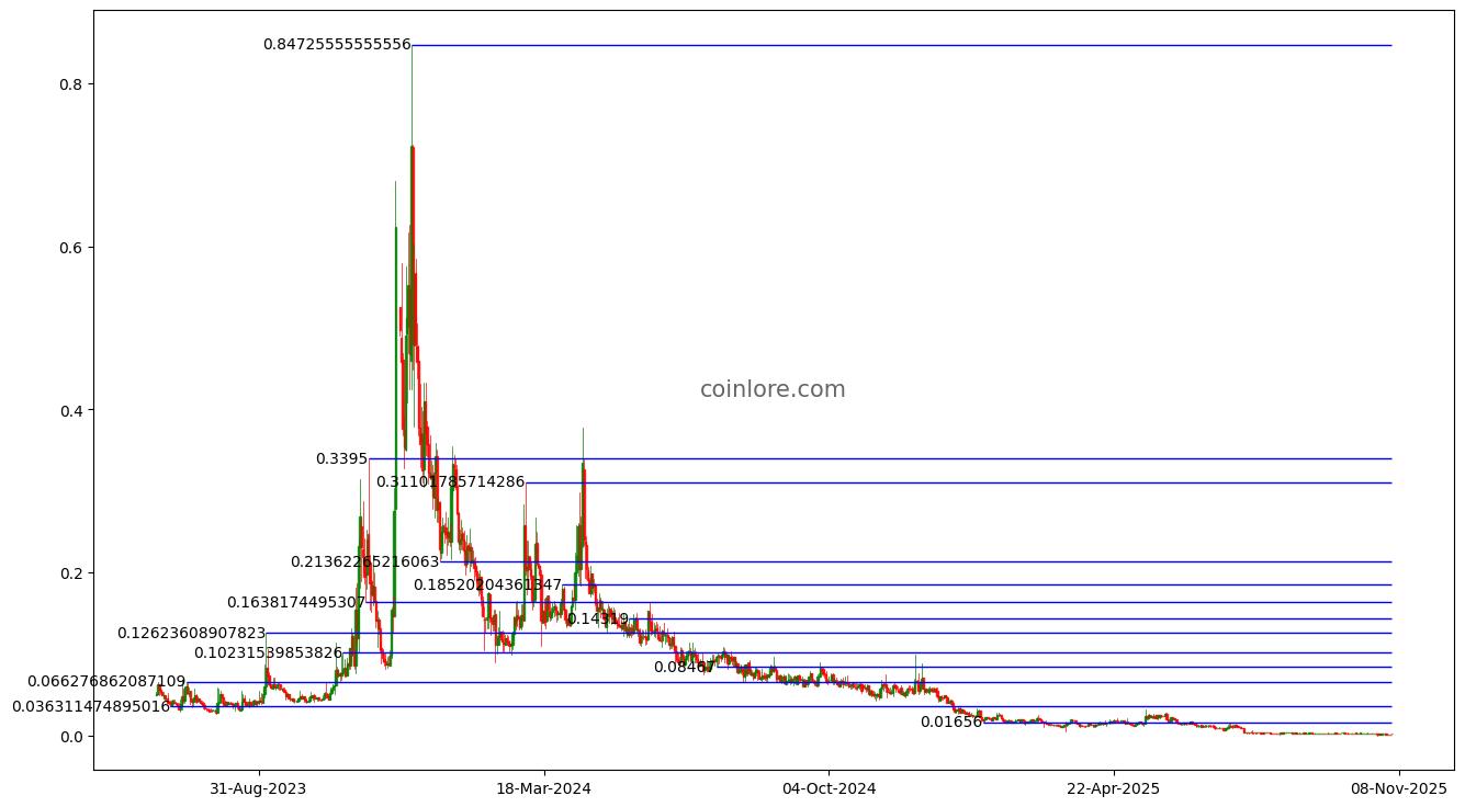 NALS Support and resistance levels