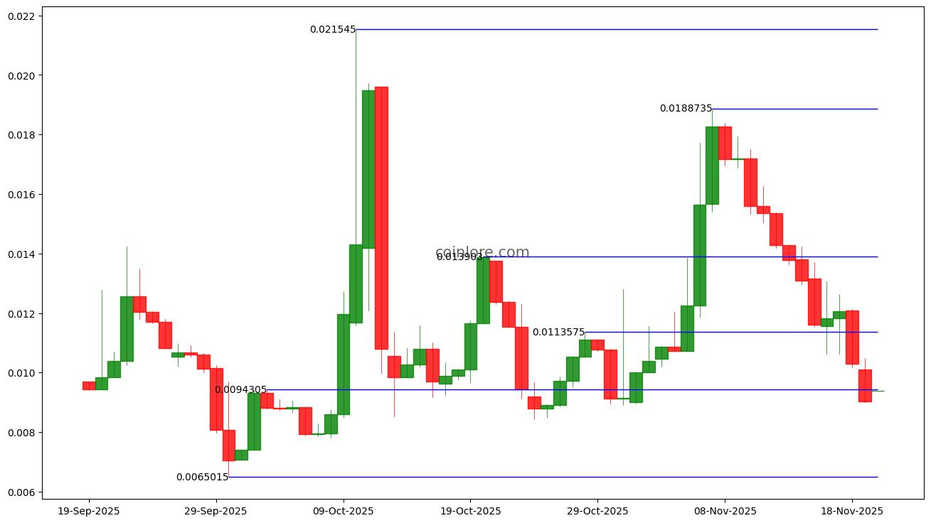 Namada Support and resistance levels