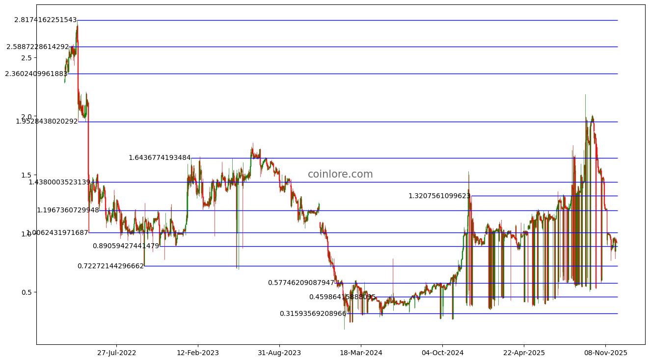 Namecoin Support- und Widerstandsniveaus