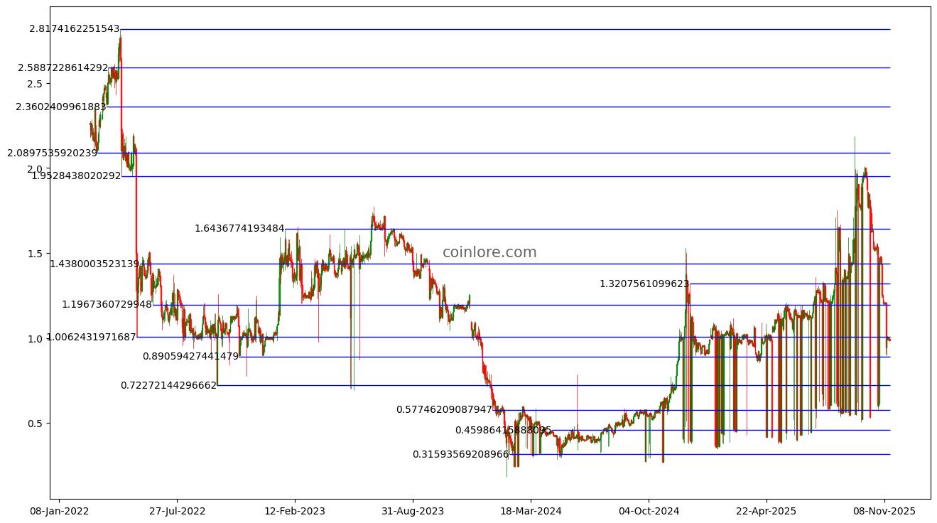 Namecoin Support and resistance levels