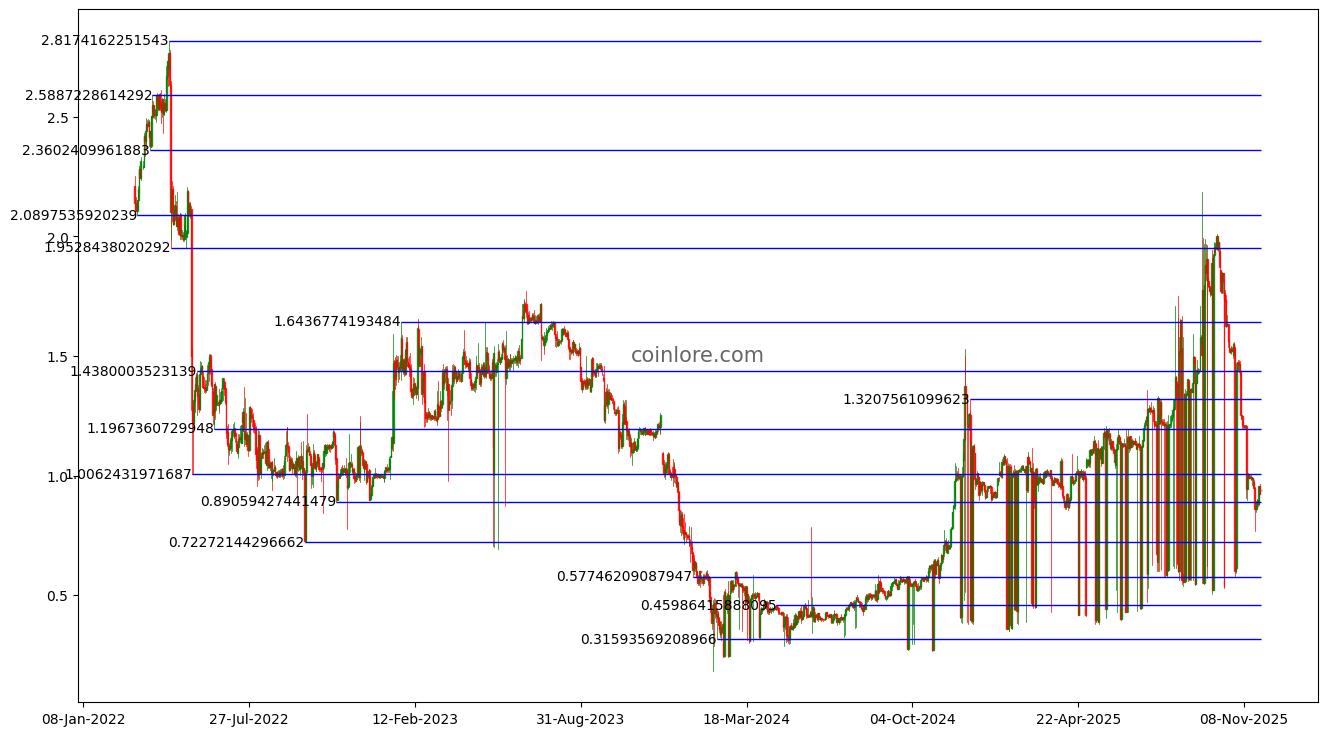 Niveles de soporte y de resistencia de Namecoin