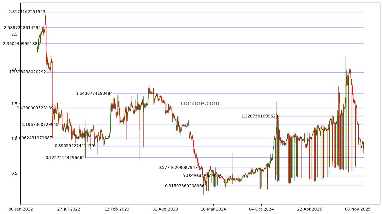 Namecoin Support and resistance levels
