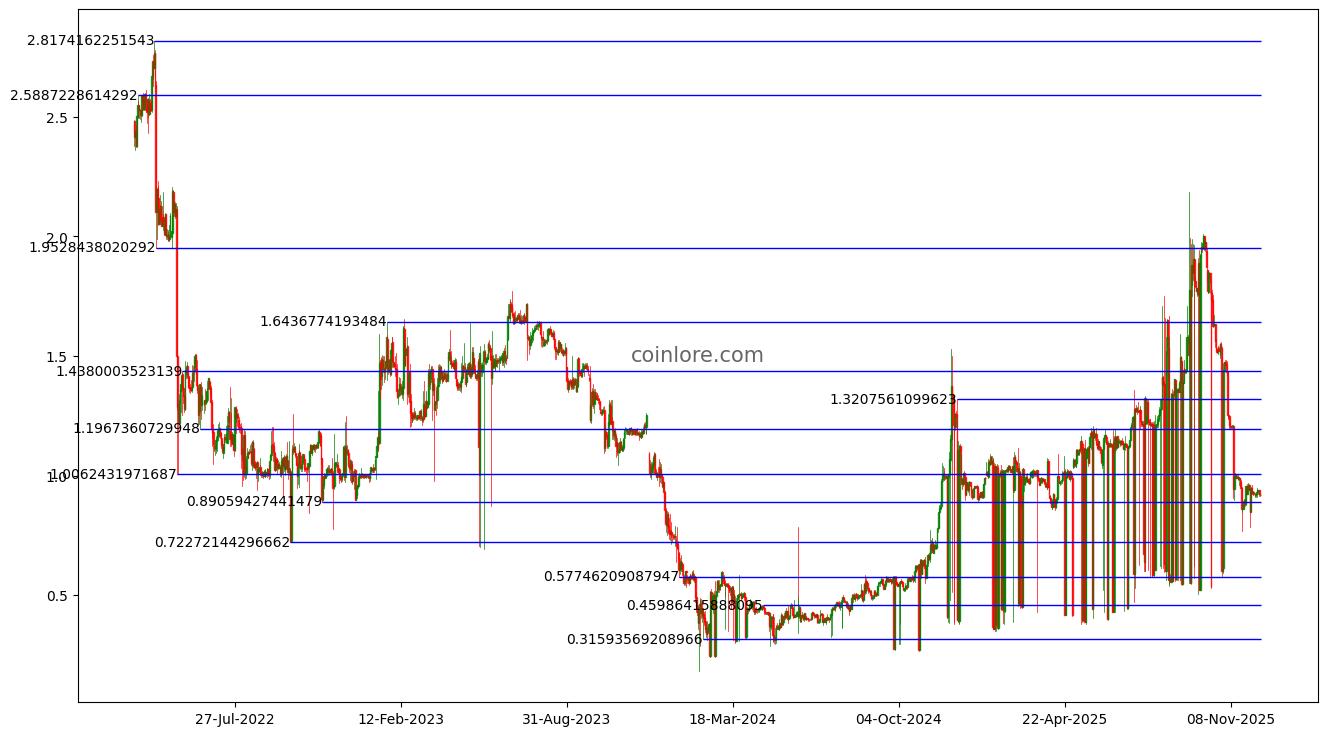 Namecoin Support and resistance levels