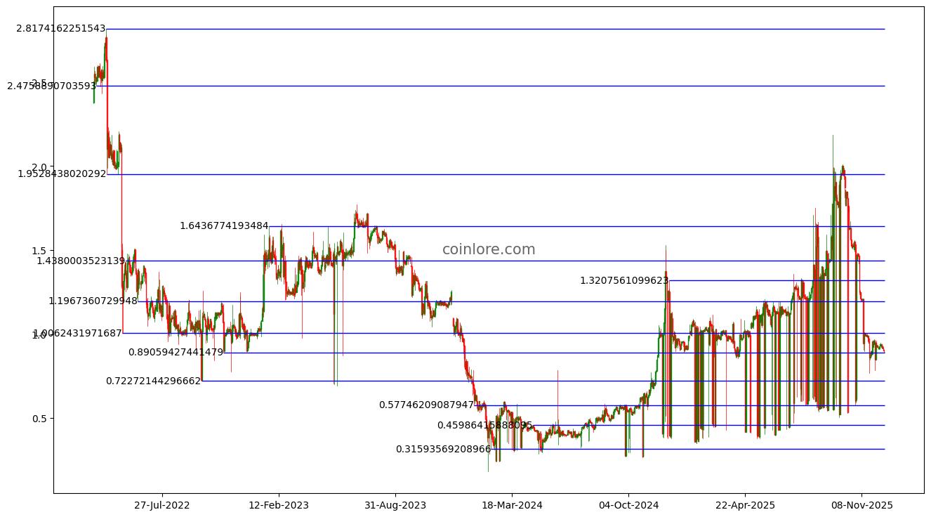Namecoin Destek ve Direnç Seviyeleri