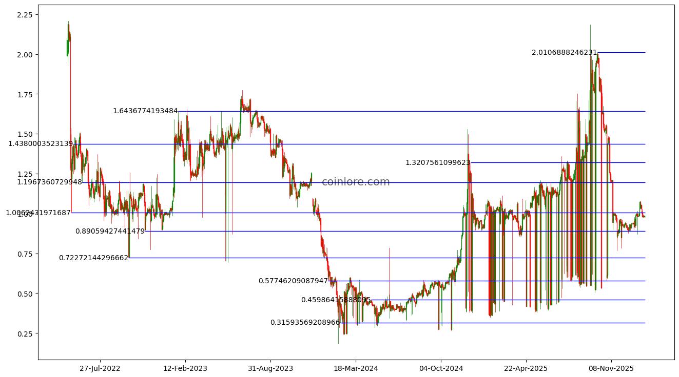 Namecoin уровни поддержки и сопротивления