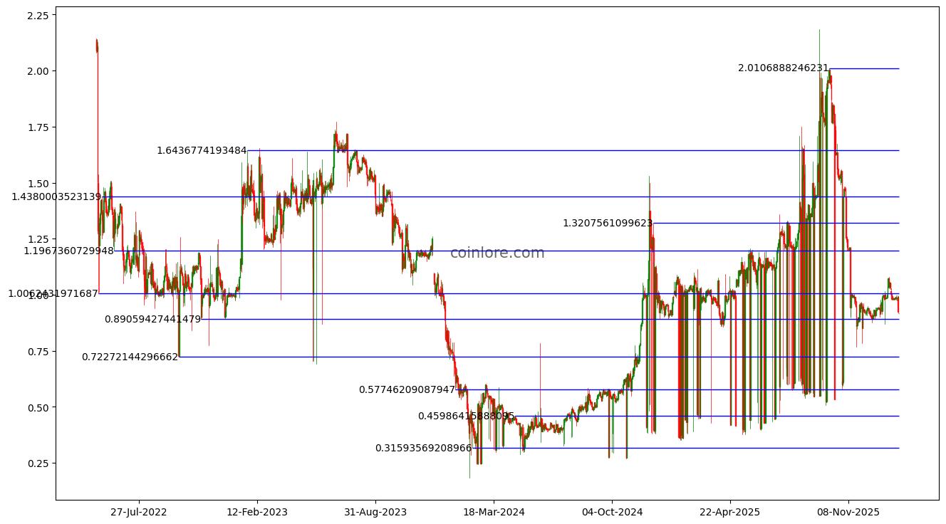 Namecoin Destek ve Direnç Seviyeleri