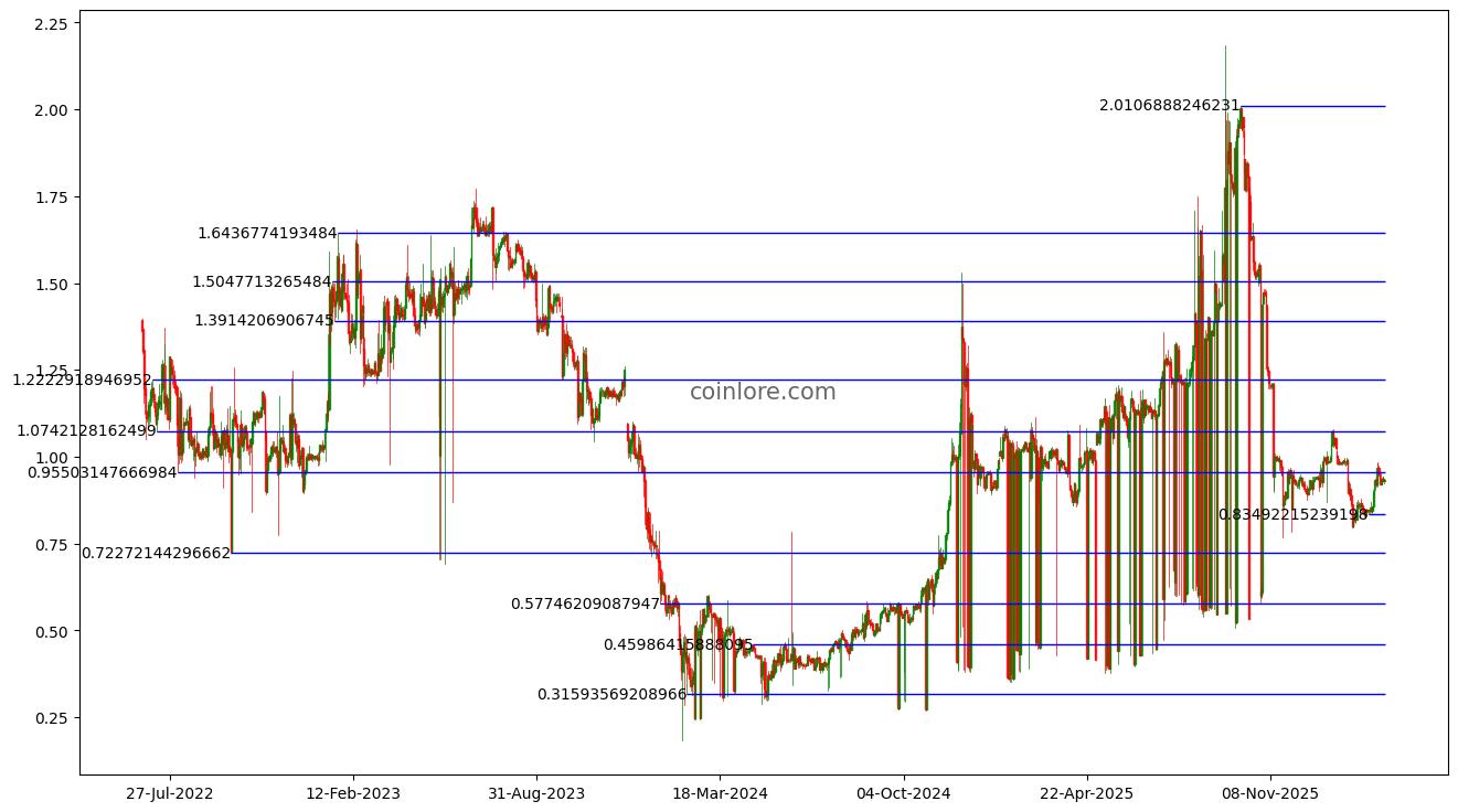 Namecoin уровни поддержки и сопротивления