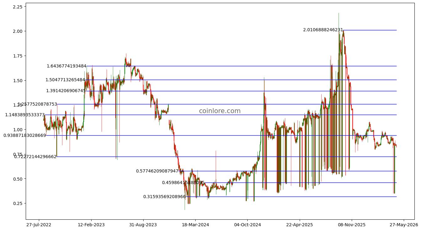 Namecoin уровни поддержки и сопротивления