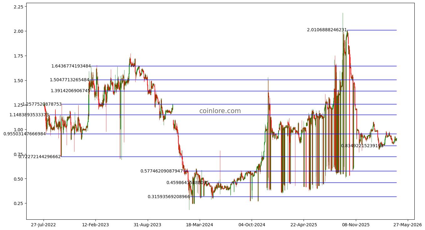 Niveles de soporte y de resistencia de Namecoin