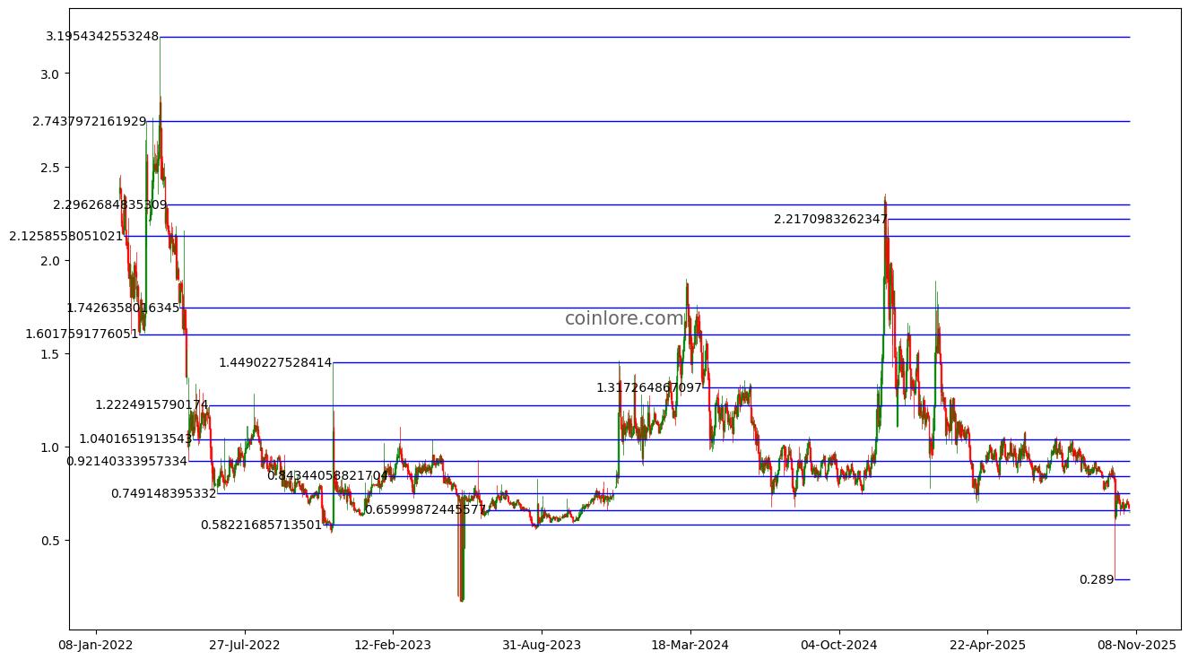 Niveles de soporte y de resistencia de Nano