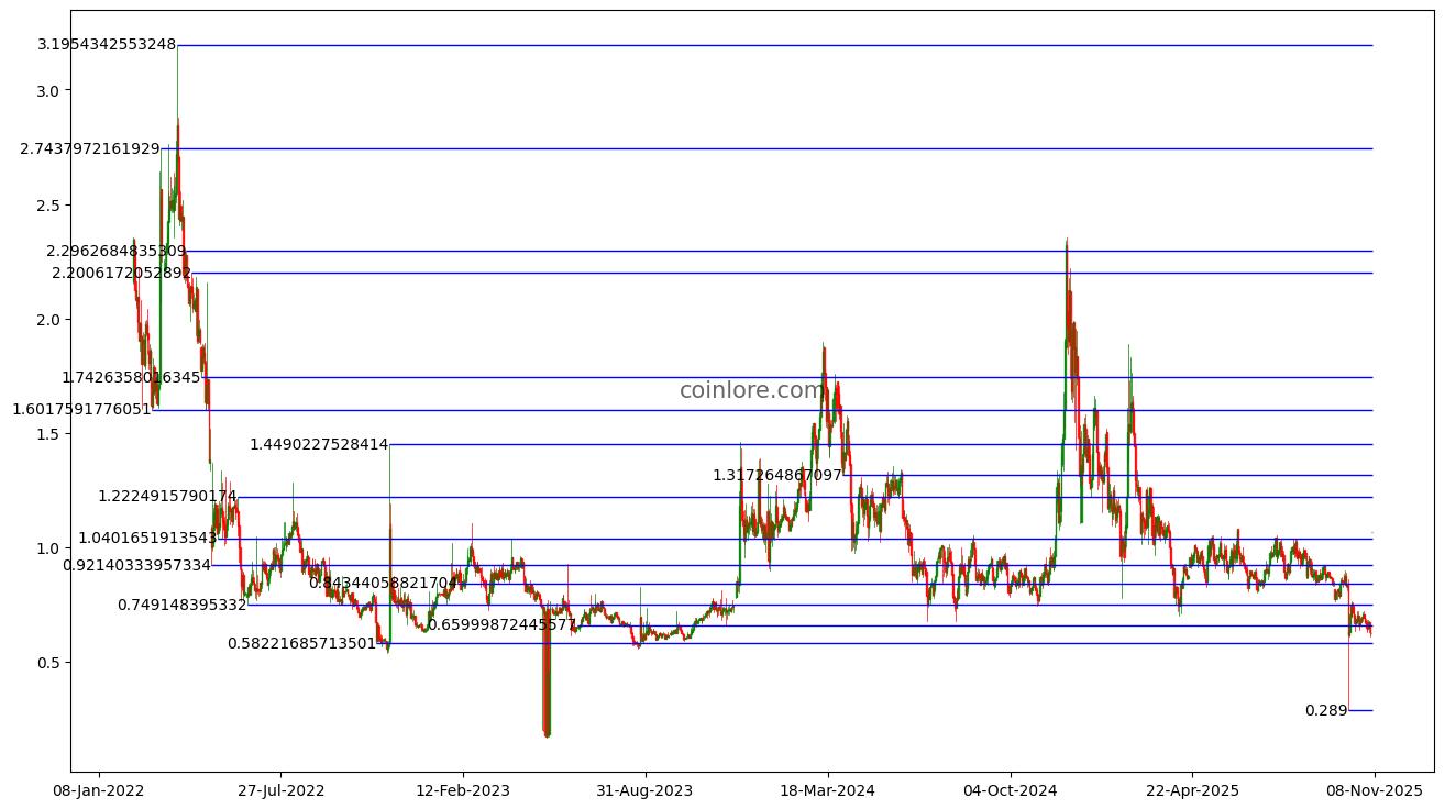 Nano Support and resistance levels