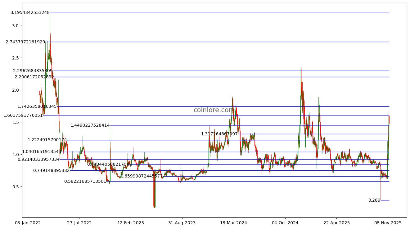 Nano Support and resistance levels