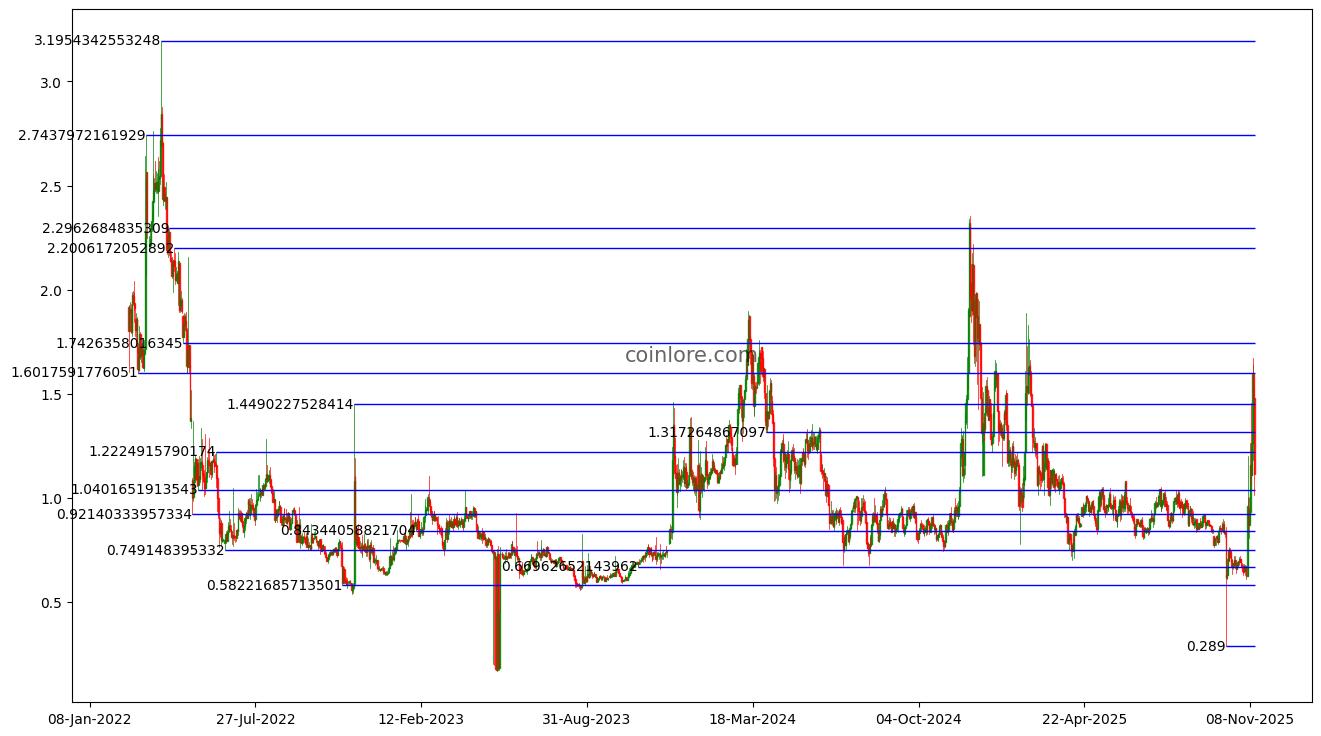 Nano Support and resistance levels