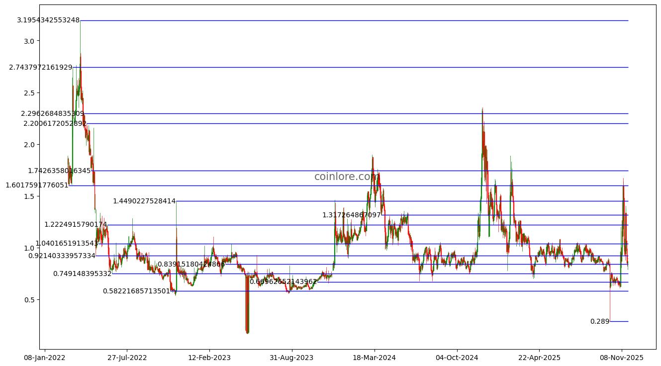 Nano Support and resistance levels