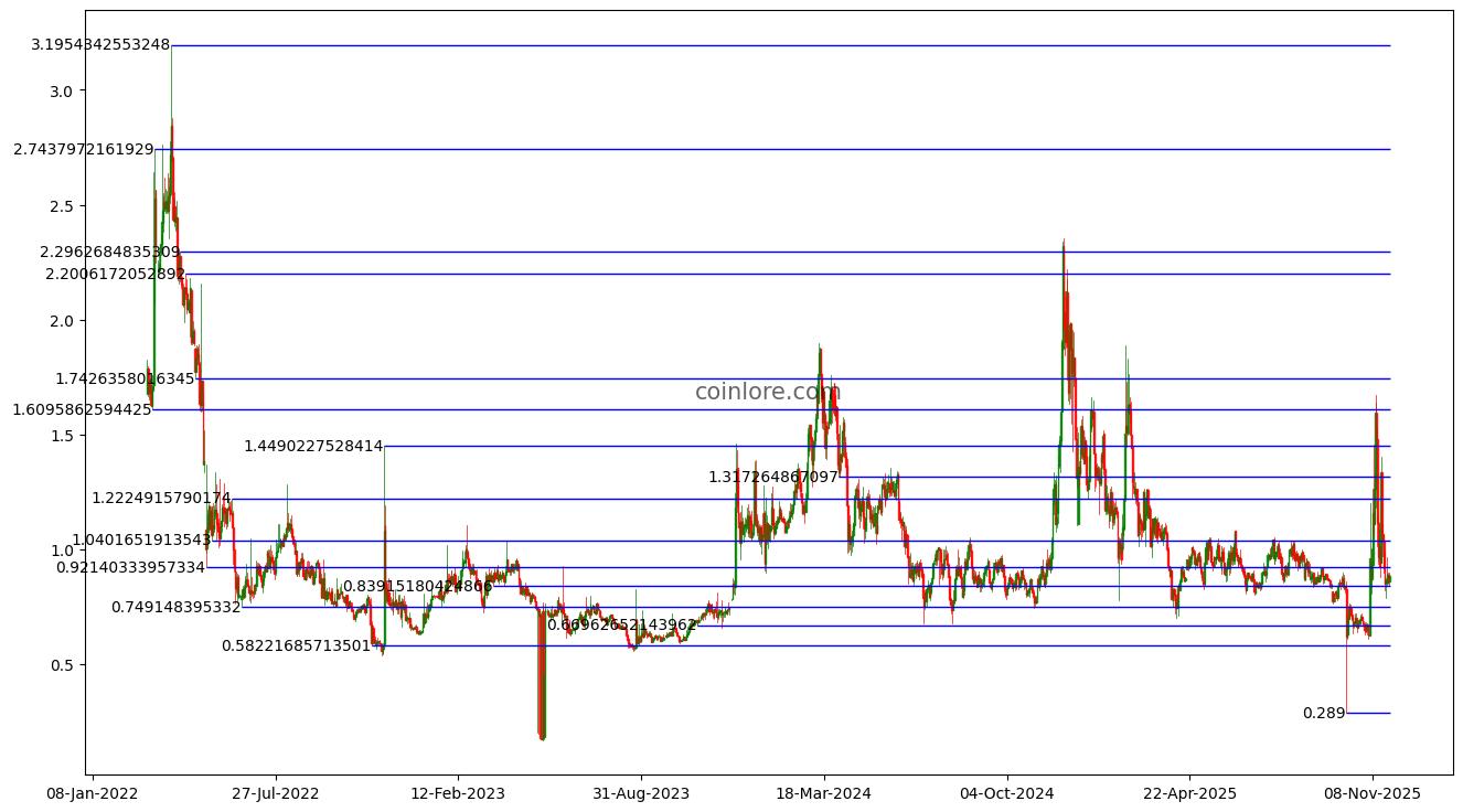 Nano Support and resistance levels