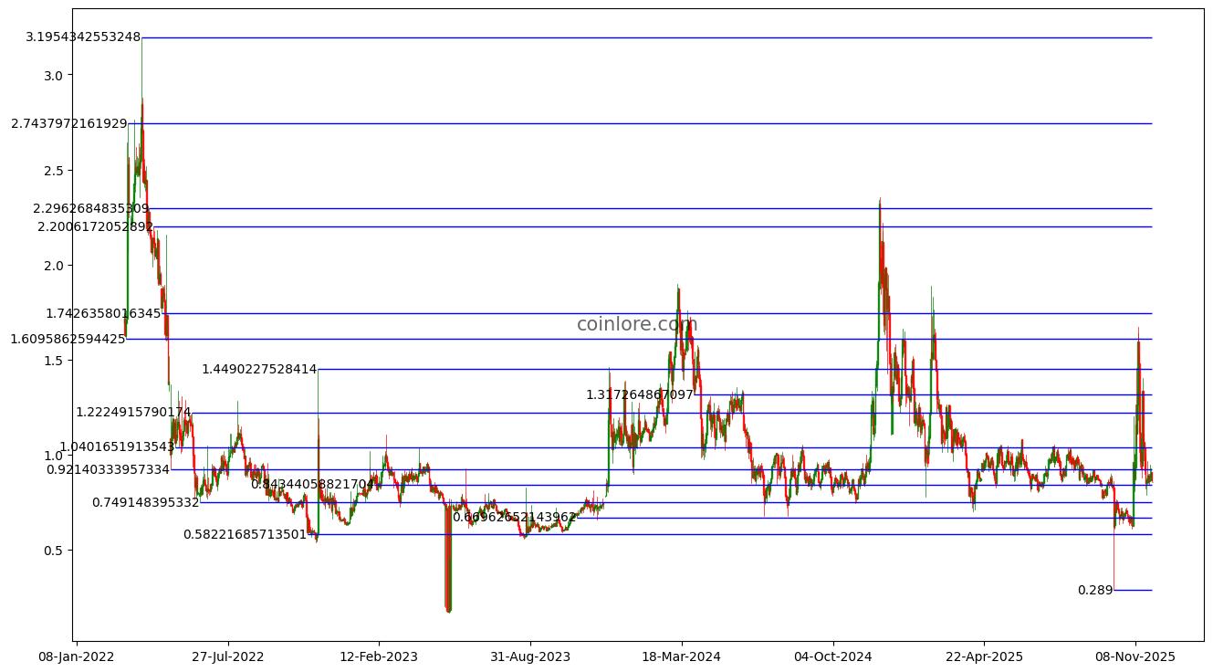 Nano Support and resistance levels