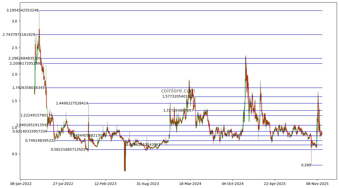 Nano Support and resistance levels