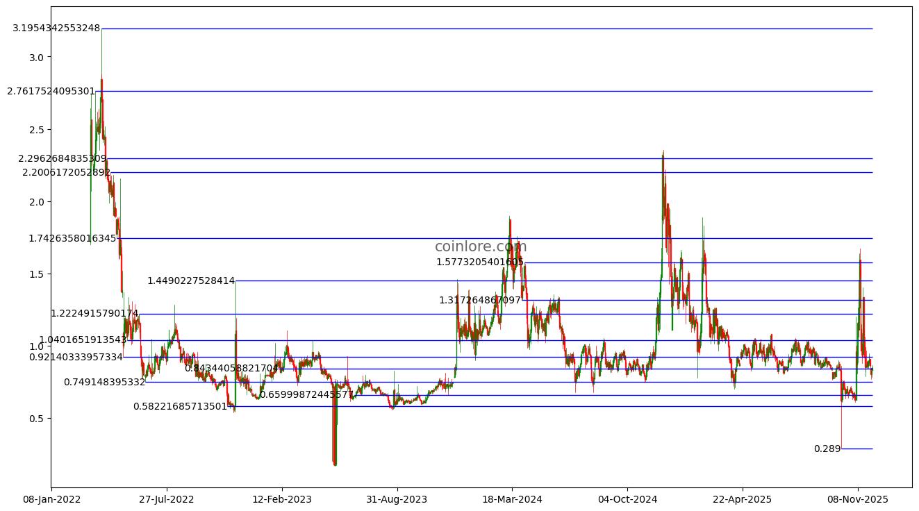Nano уровни поддержки и сопротивления