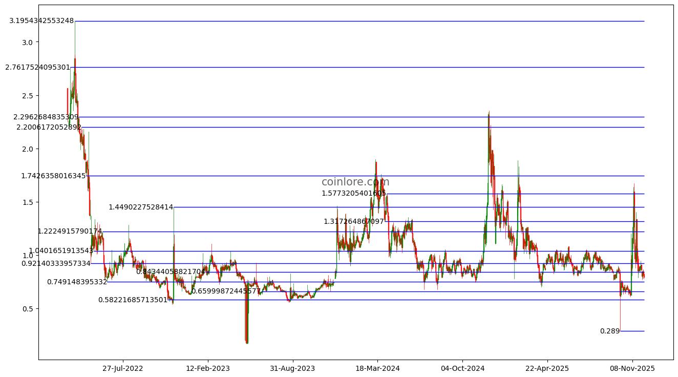 Nano Destek ve Direnç Seviyeleri