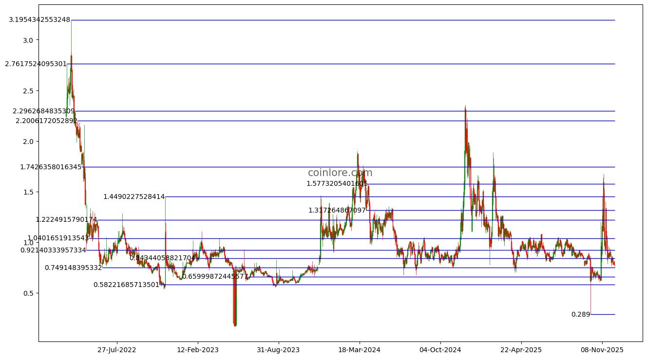 Nano Support- und Widerstandsniveaus