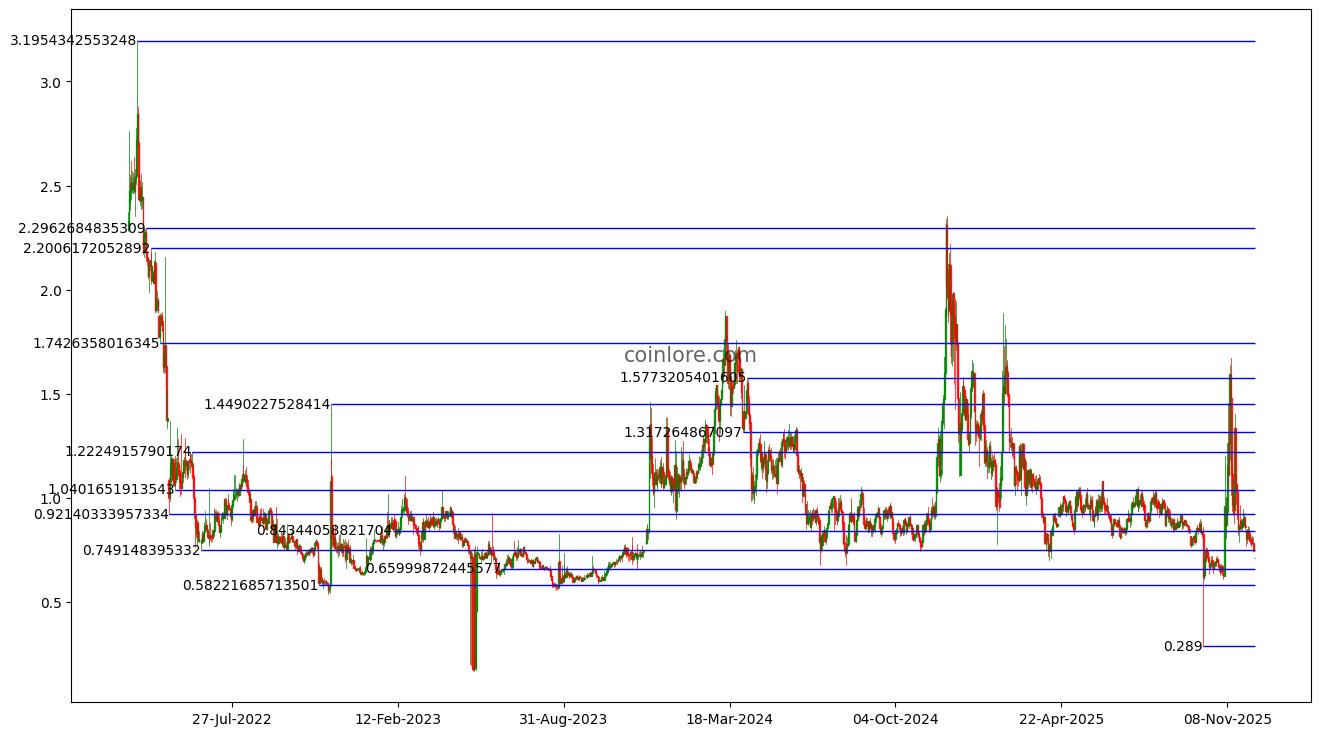 Nano Support and resistance levels