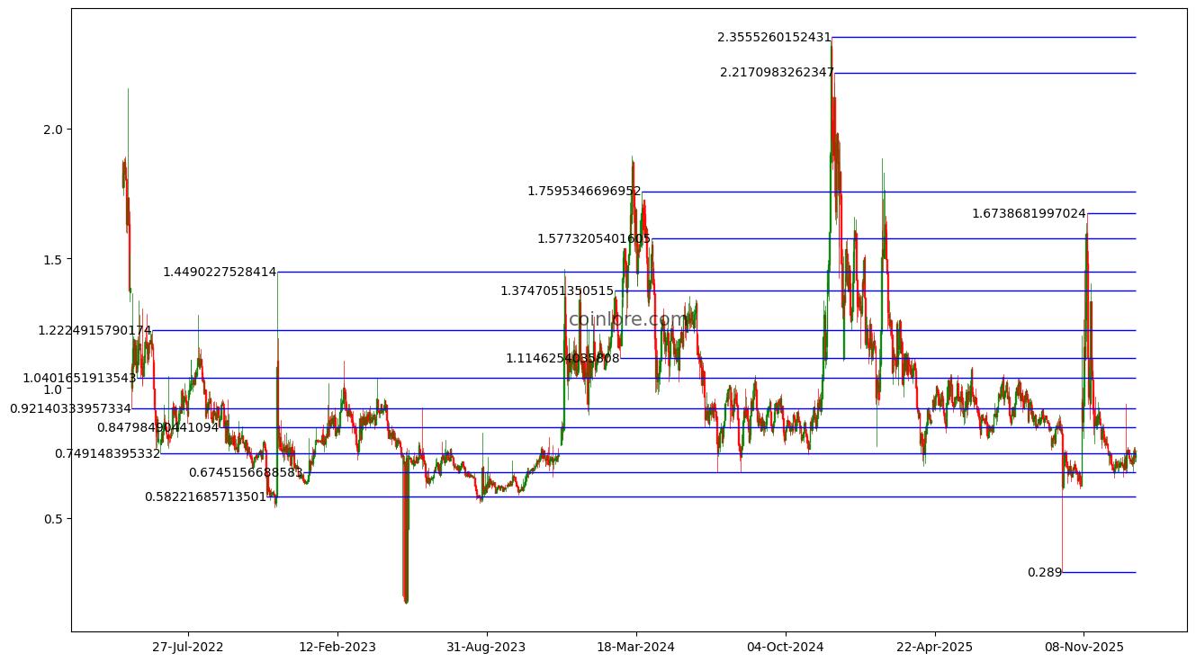 Nano уровни поддержки и сопротивления