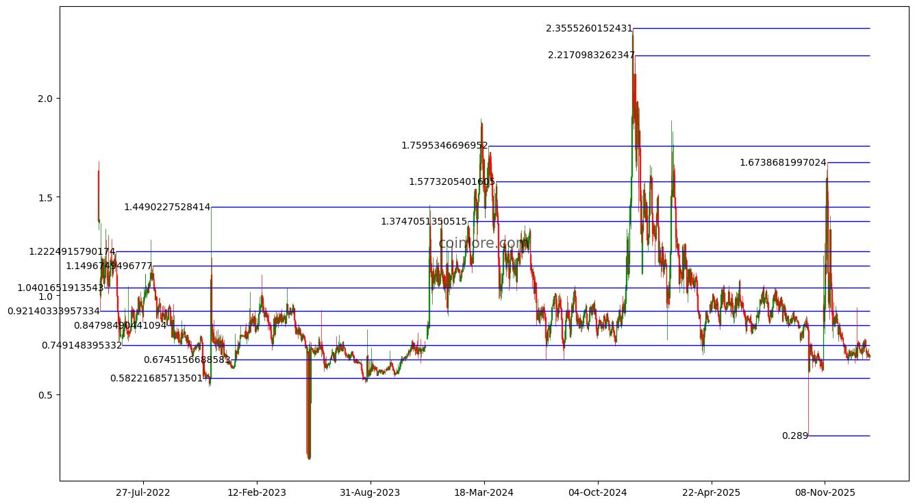 Niveles de soporte y de resistencia de Nano