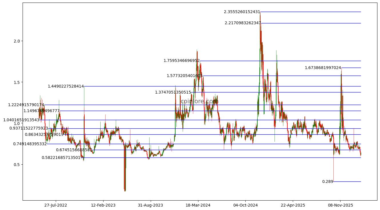 Nano Destek ve Direnç Seviyeleri