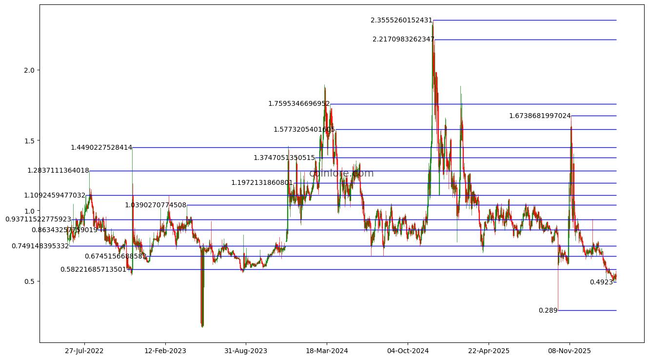 Nano уровни поддержки и сопротивления