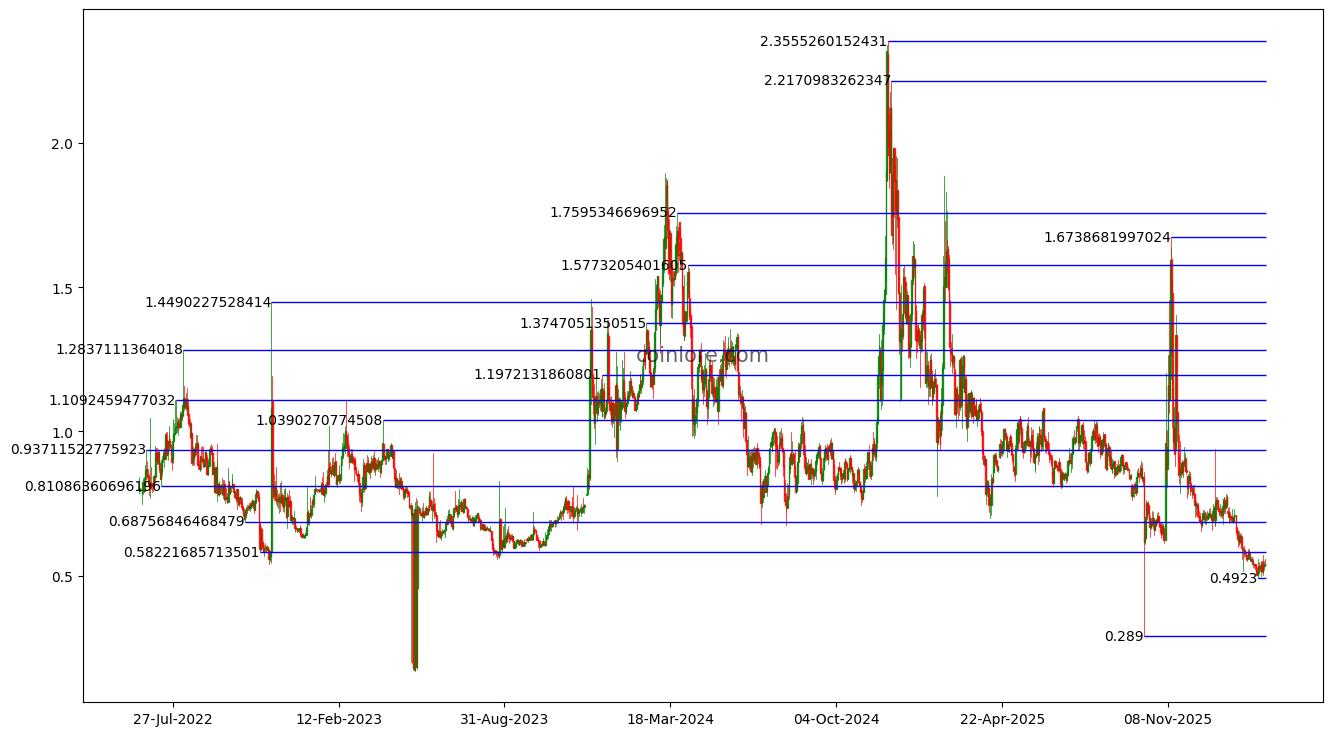 Niveles de soporte y de resistencia de Nano
