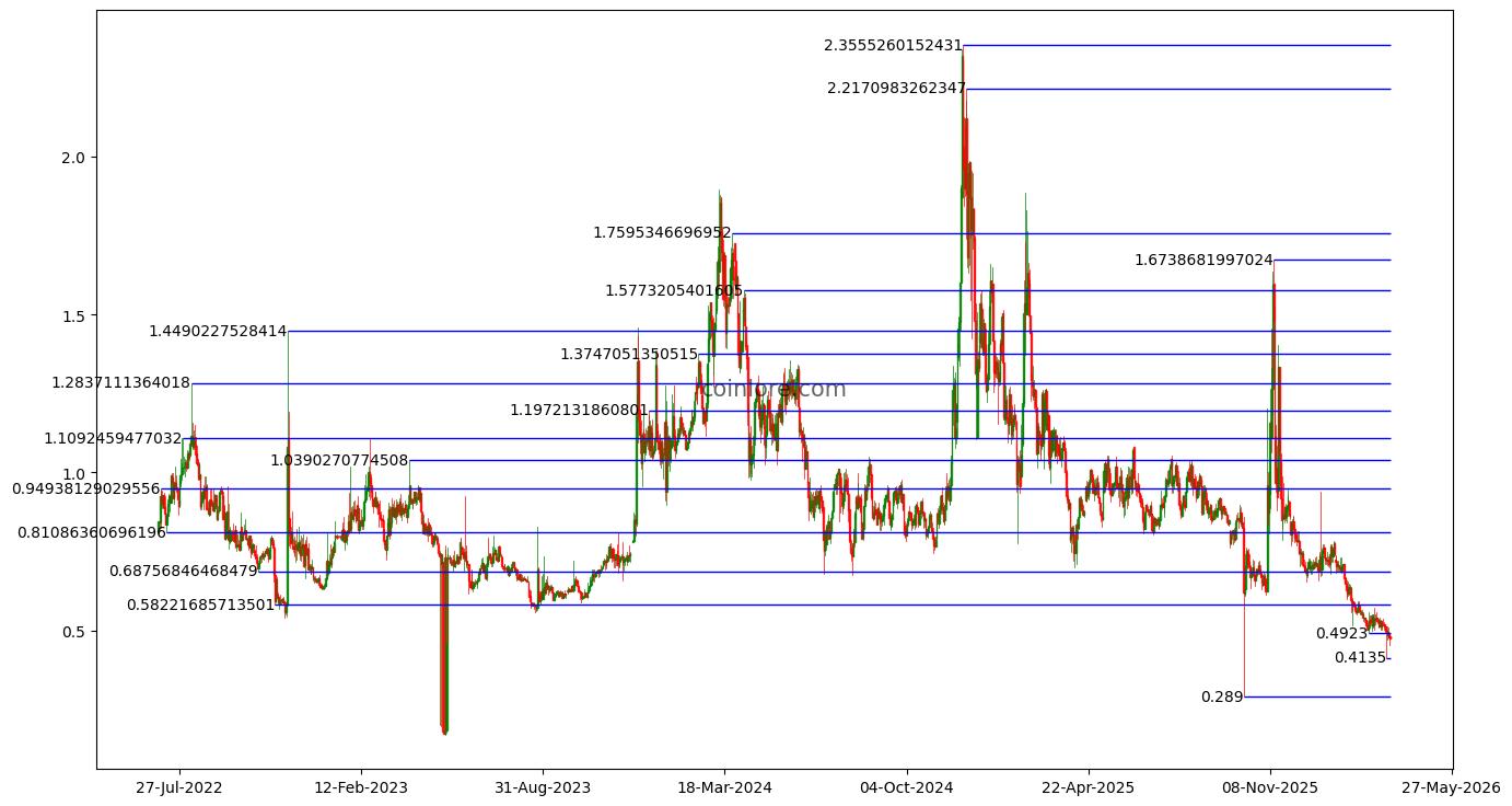 Nano Destek ve Direnç Seviyeleri