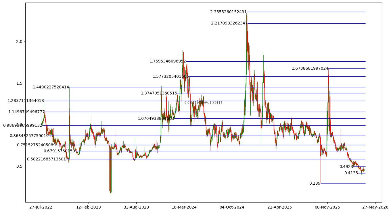 Nano уровни поддержки и сопротивления