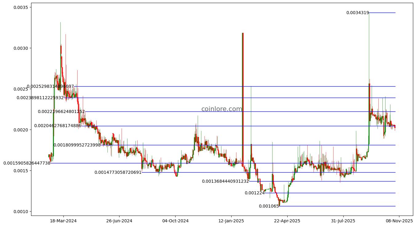 NanoByte Token Support and resistance levels