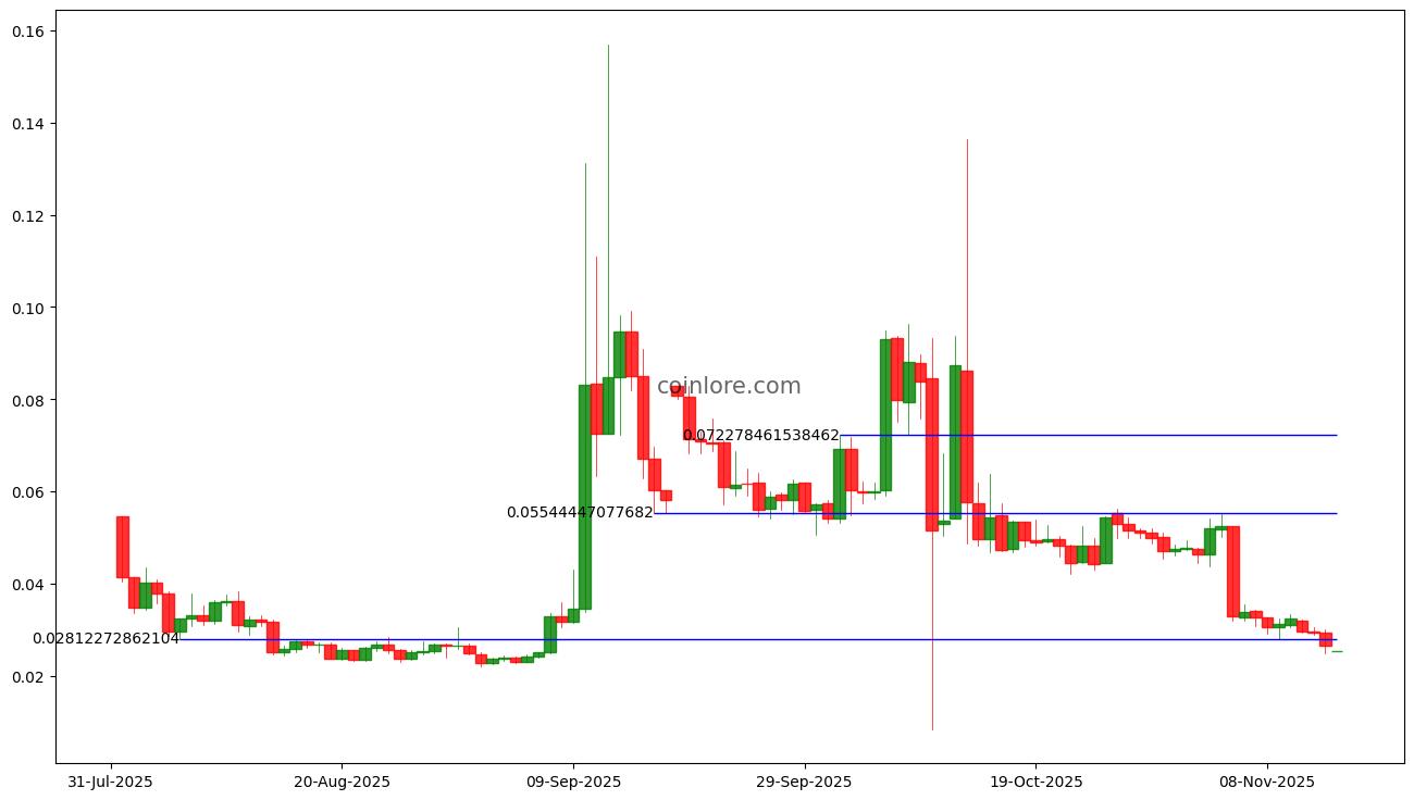 Naoris Protocol Support and resistance levels