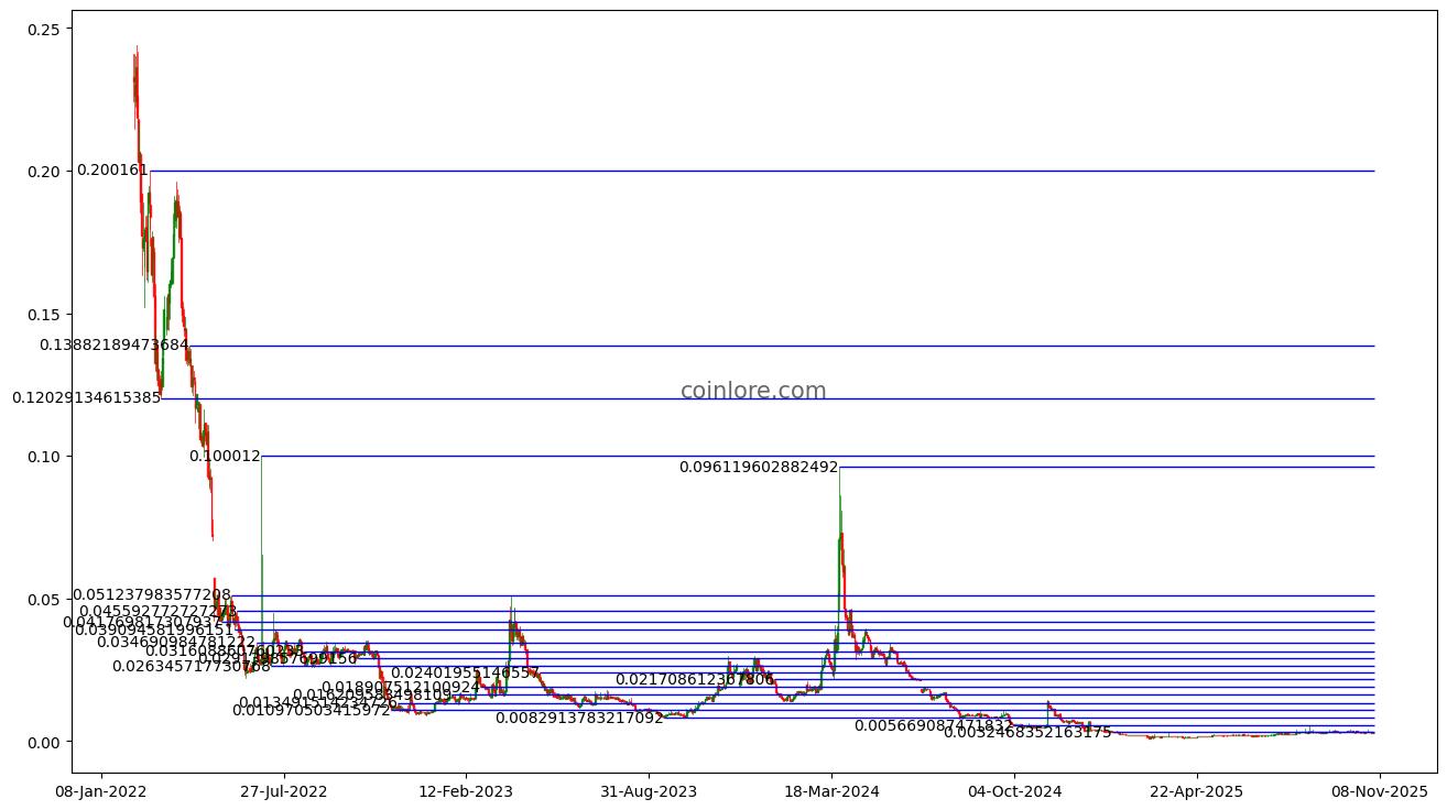 NAOS Finance Support and resistance levels