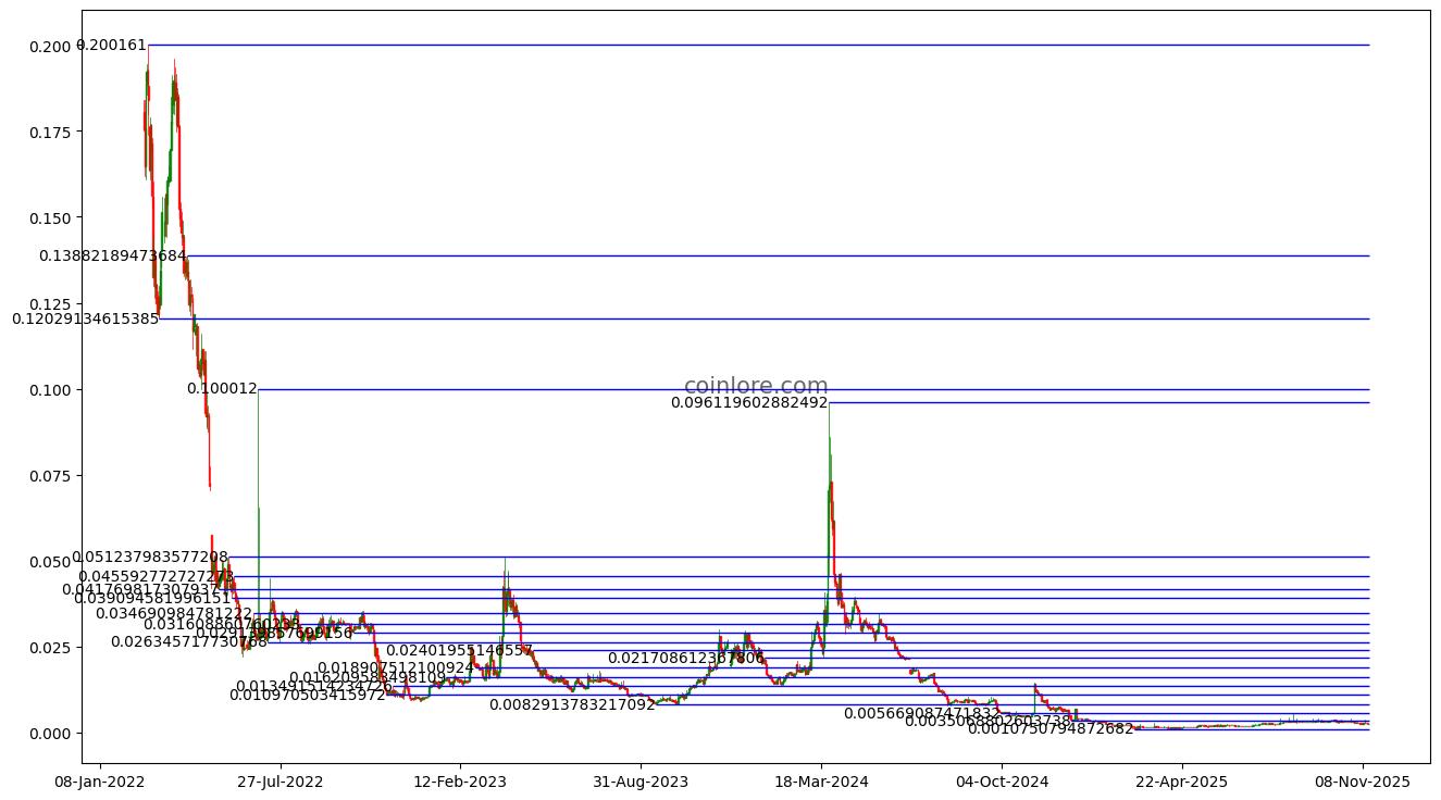 NAOS Finance Support and resistance levels