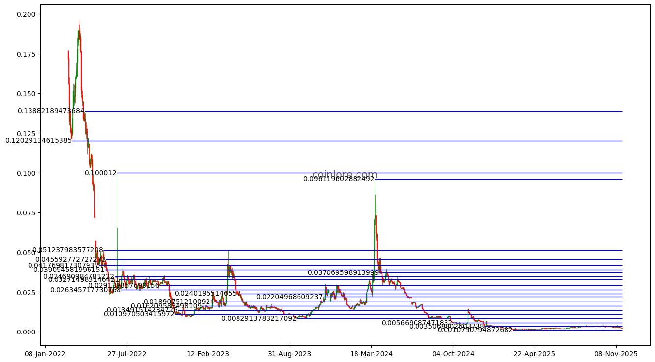 NAOS Finance Support and resistance levels