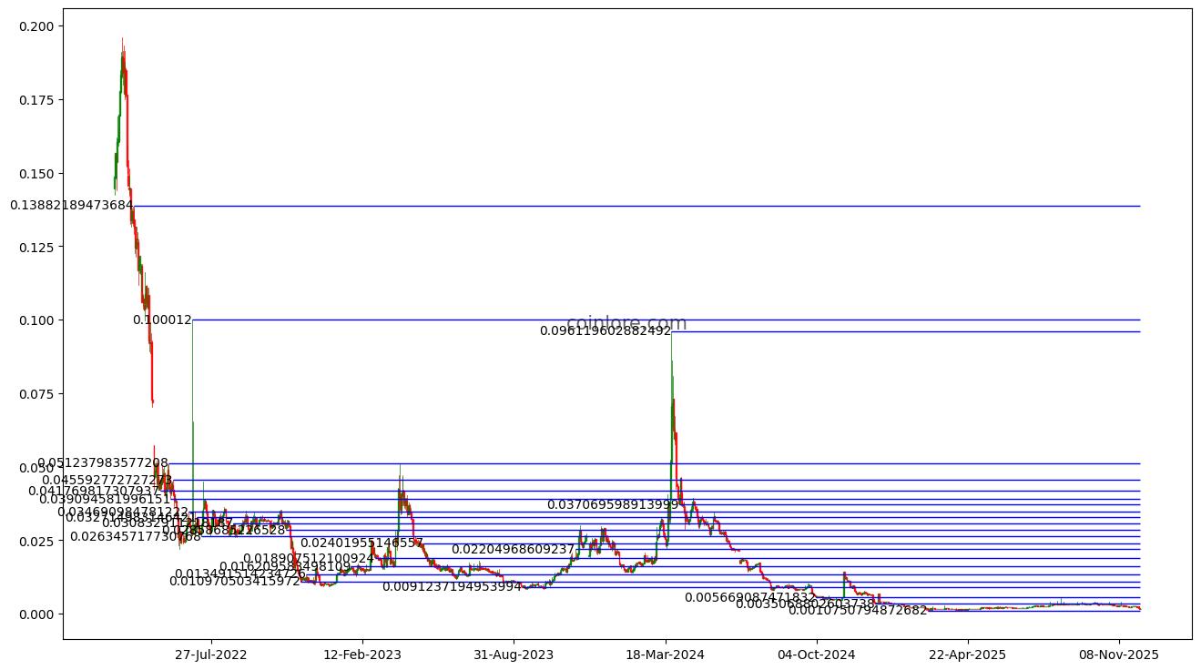NAOS Finance Support and resistance levels