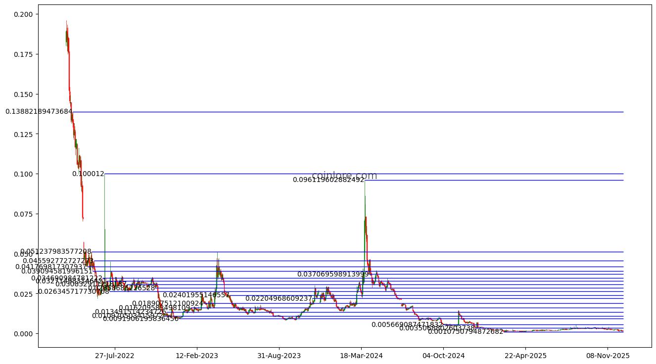 NAOS Finance Destek ve Direnç Seviyeleri