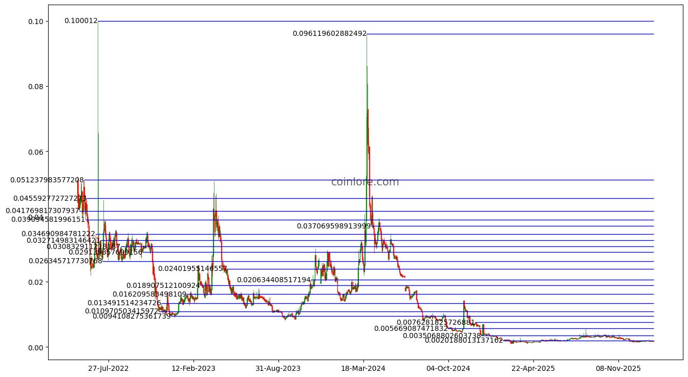 NAOS Finance уровни поддержки и сопротивления