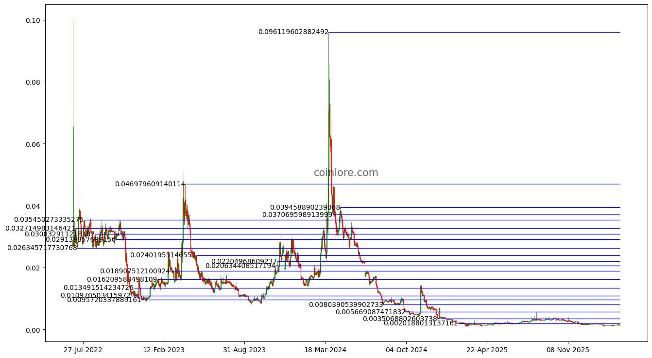 NAOS Finance Destek ve Direnç Seviyeleri