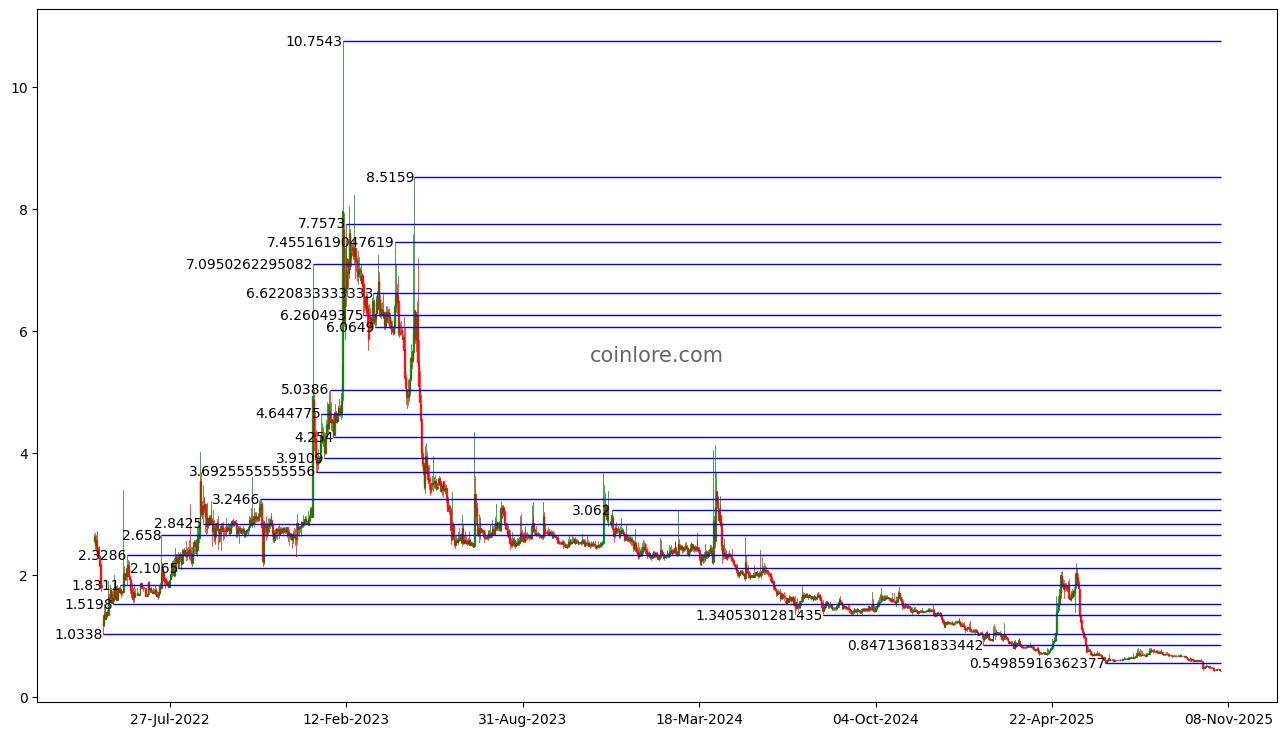 Napoli Fan Token уровни поддержки и сопротивления