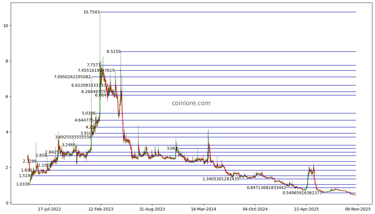 Napoli Fan Token Support- und Widerstandsniveaus