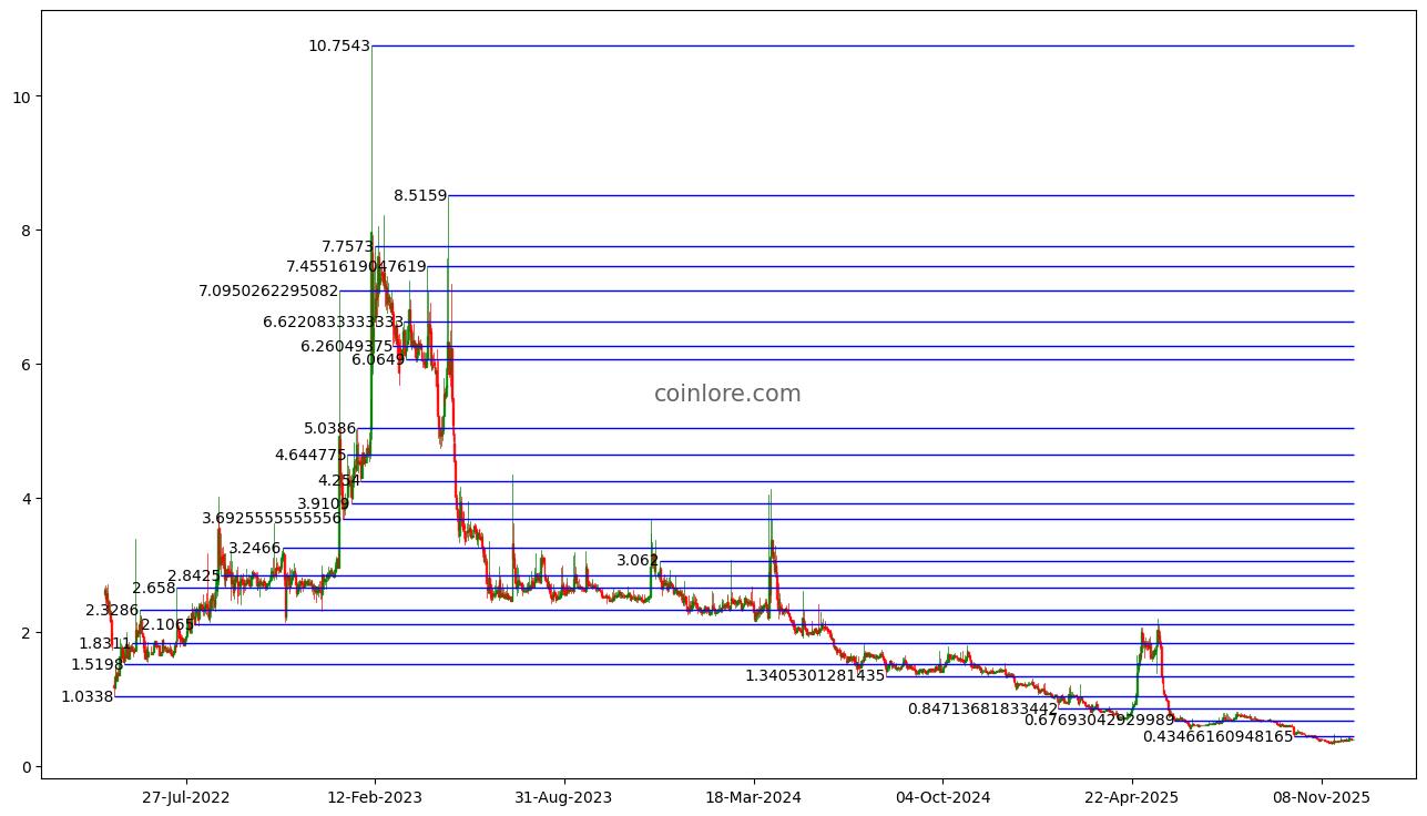 Napoli Fan Token Support and resistance levels