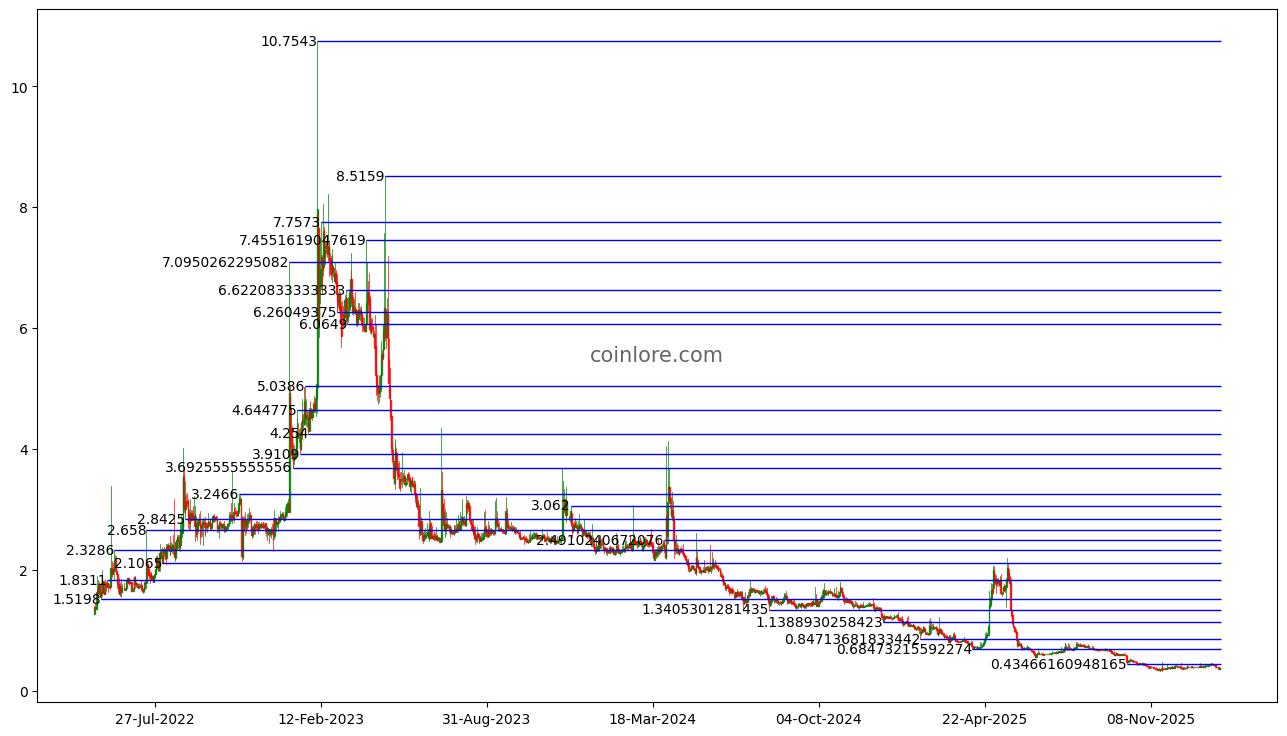 Napoli Fan Token Destek ve Direnç Seviyeleri