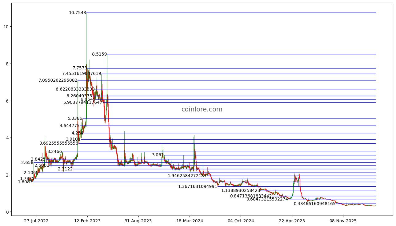 Napoli Fan Token уровни поддержки и сопротивления