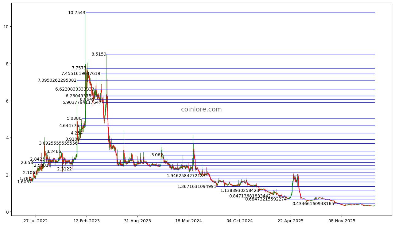 Napoli Fan Token Destek ve Direnç Seviyeleri