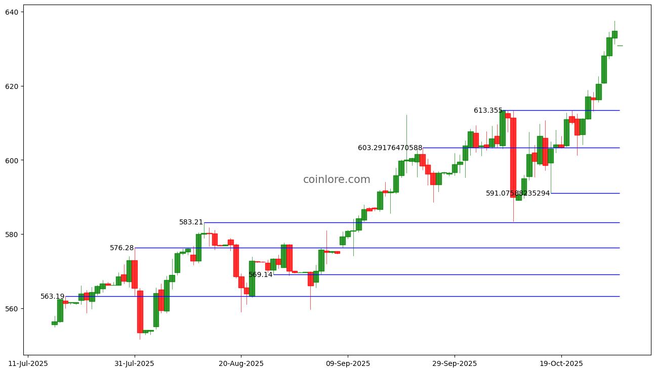 Nasdaq tokenized ETF (xStock) Support and resistance levels