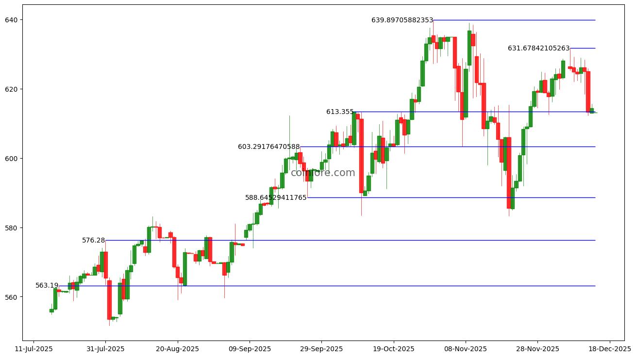 Nasdaq tokenized ETF (xStock) Support and resistance levels